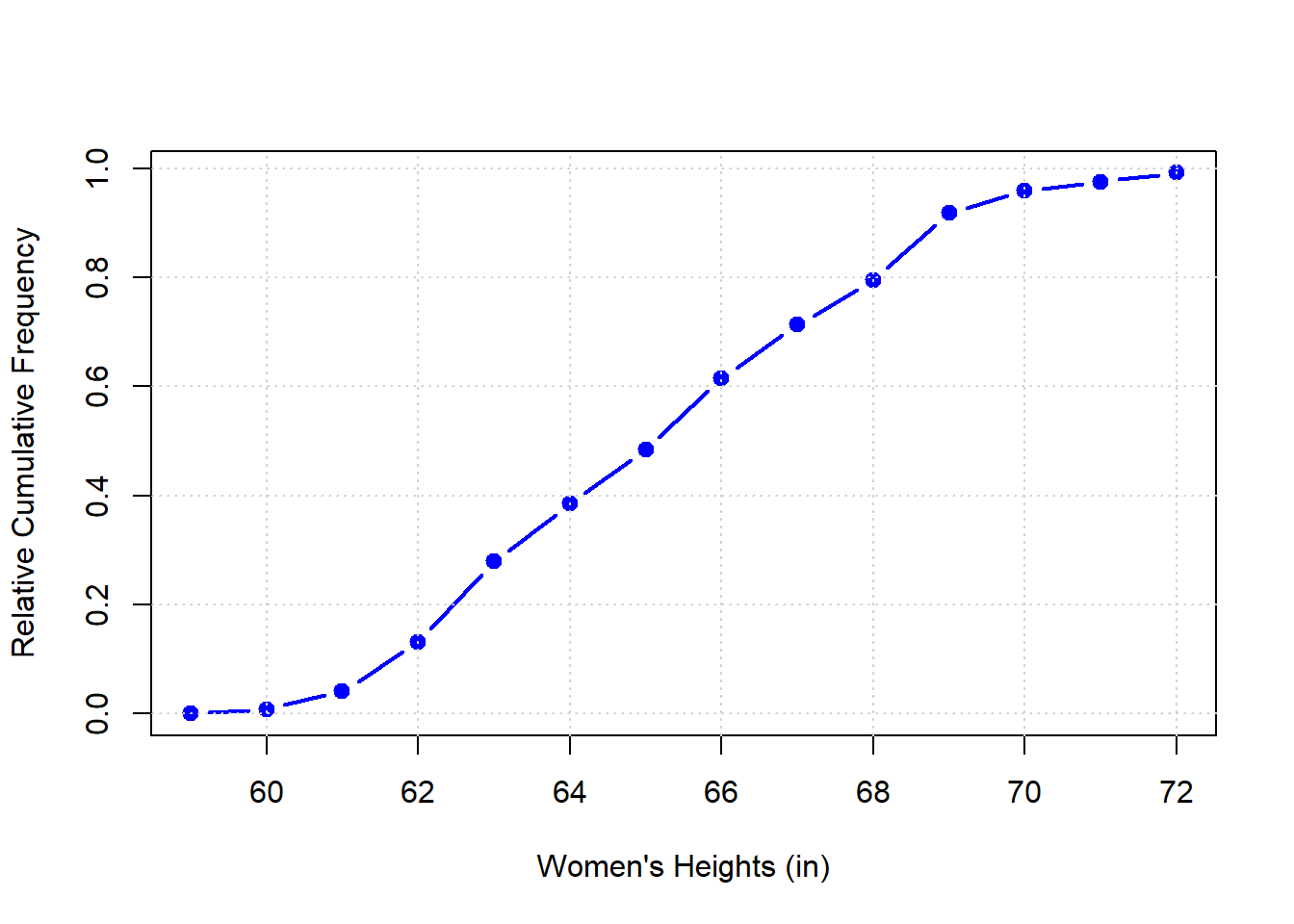 Chapter 3 Frequency Distributions Introduction To Statistics And Data Analysis